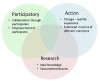 Participatory action research (PAR): overview and practical resources