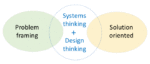 Systemic co-design - learningforsustainability.net