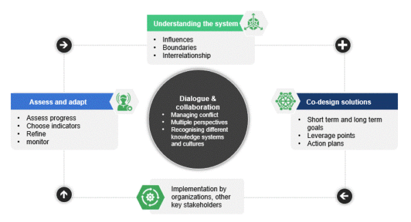 systemthinkingcomponents - learningforsustainability.net