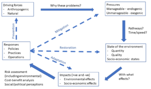 Using a DPSIR framework to support natural resource management and policy ...