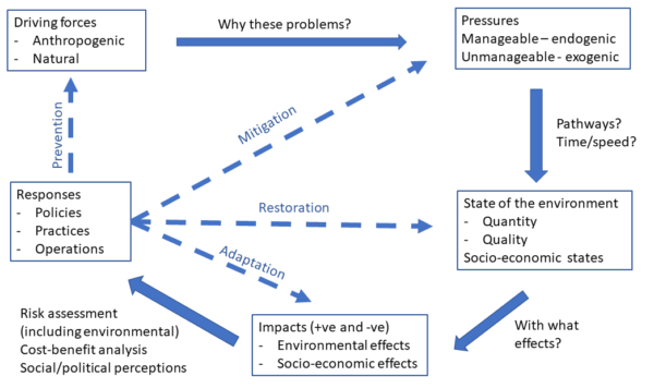 Using a DPSIR framework to support natural resource management and policy ...