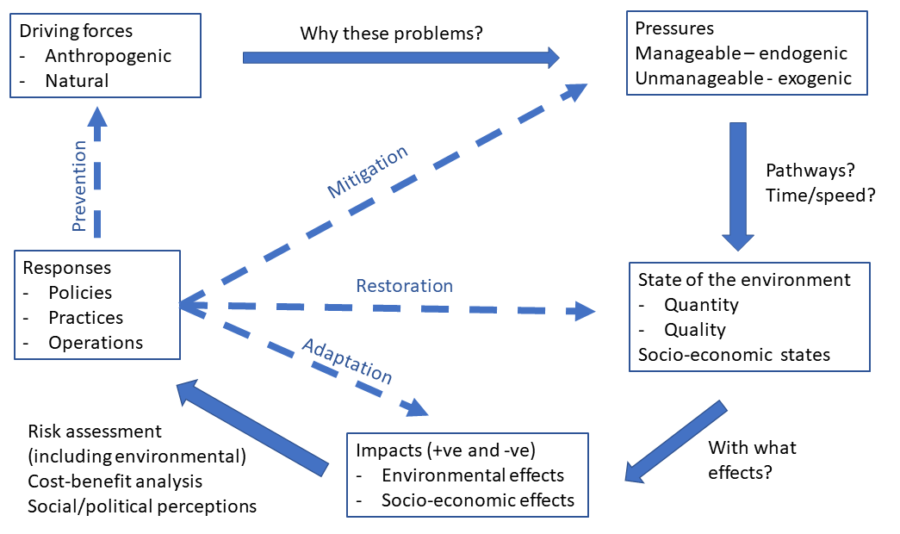 Using a DPSIR framework to support natural resource management and policy ...