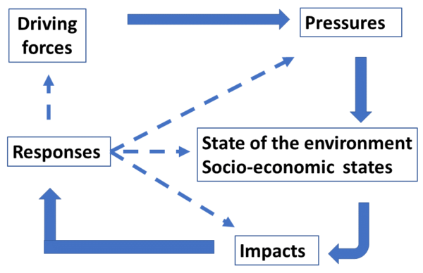 Using a DPSIR framework to support natural resource management and ...