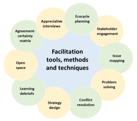 Facilitating sustainable change processes - Learning for Sustainability