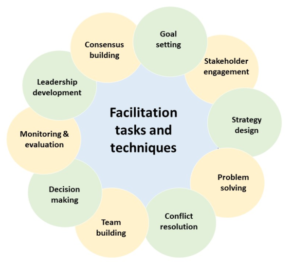 Unlocking collaboration: How effective facilitation drives meaningful ...