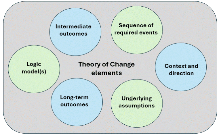 Theory of Change resources and guidance